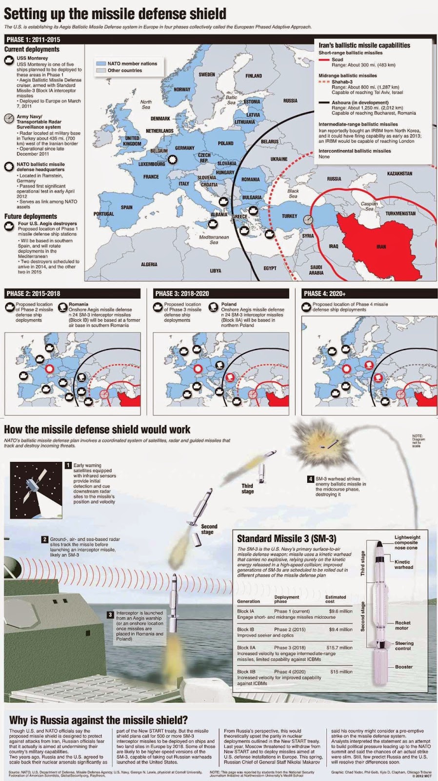Infographic : The European Missile Shield | noEnigma