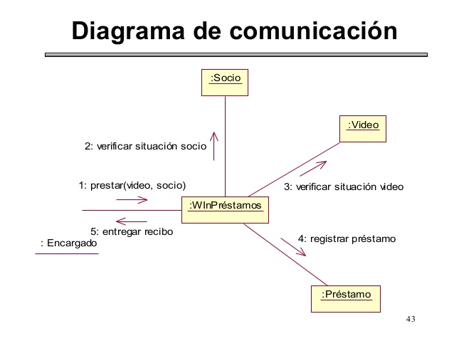 ventajas del diagrama de comunicacion aplicacion