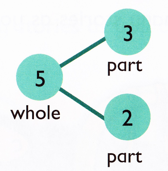 Making Waves in First Grade!: Number Bonds
