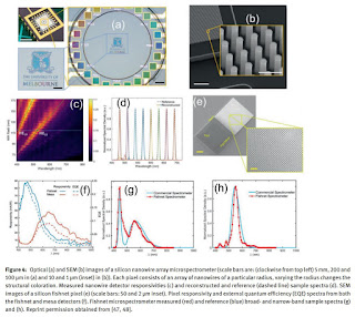 Chip-Scale Spectrometers Review - F4News