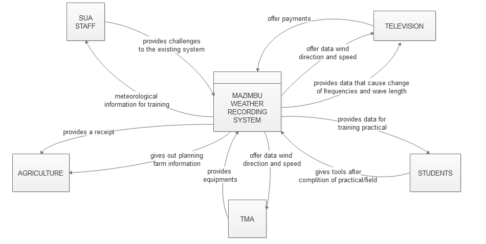 mazimbu weatherig recording system: DATA FLOW DIAGRAM FOR MAZIMBU ...