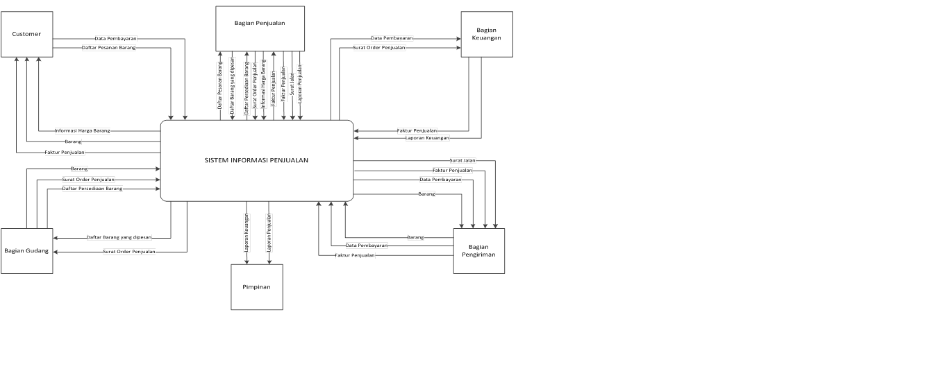 Data Flow Diagram (DFD) Sistem Informasi Penjualan | HMJ Akuntansi UM ...