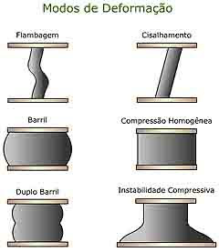 Engenharia Civil: Ductilidade