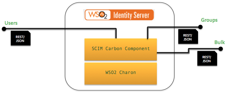 WSO2 Identity Server can act as either a SCIM provide or a consumer ...