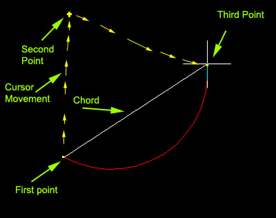 Best of Civil Engineers: Draw Arcs in AutoCAD