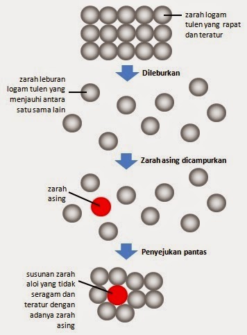 Sains 4 5: Peranan Aloi Dalam Menguatkan Struktur Logam