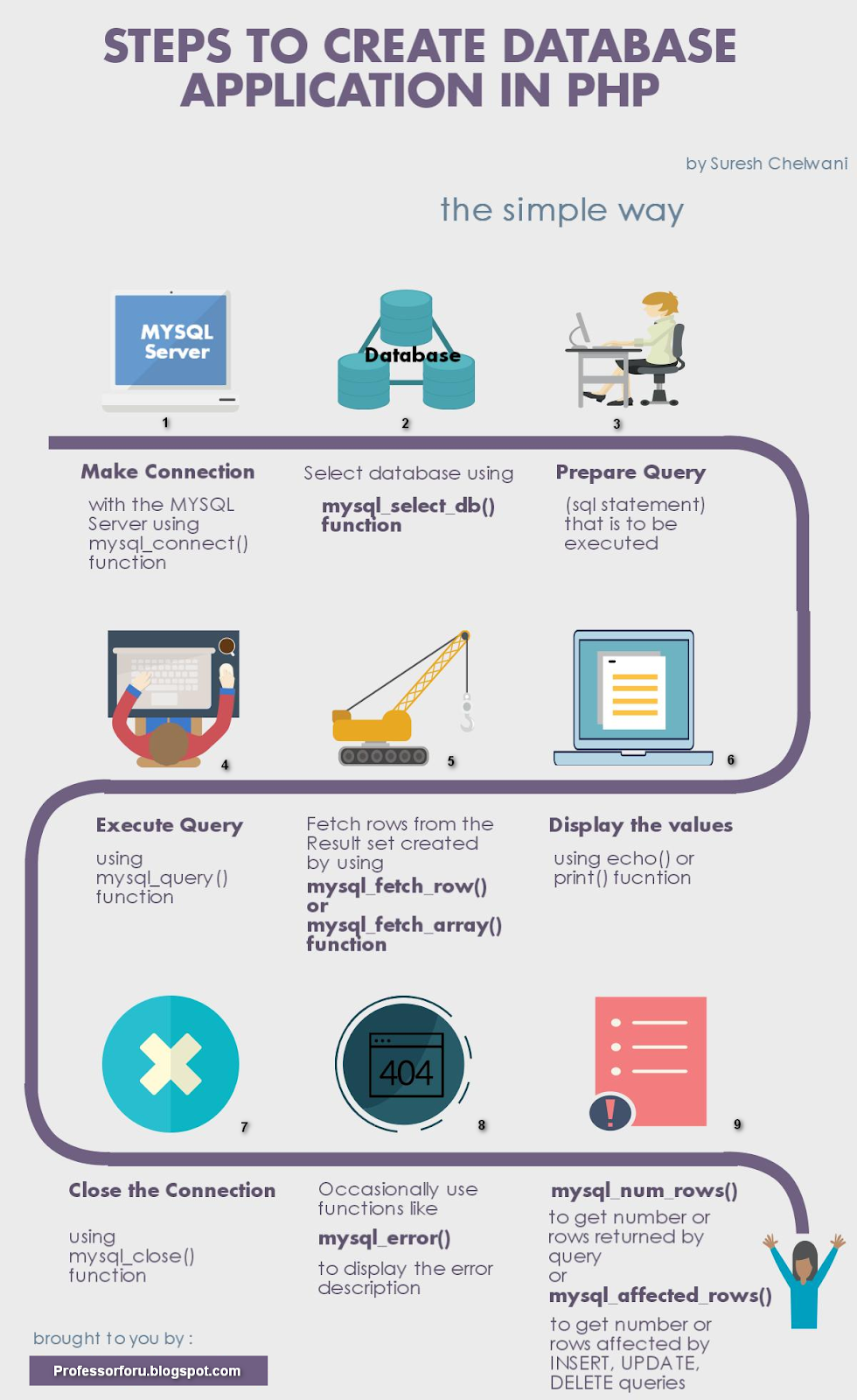 Steps To Create Database Application In Php - Professor For You