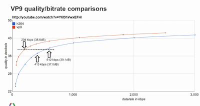 RK: WebM VP9, the new video standard from Google
