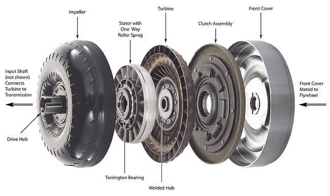 Fluid Coupling - MechanicsTips