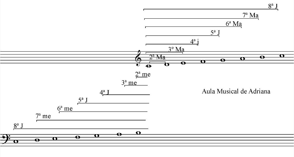 El aula musical de Adriana: Intervalos