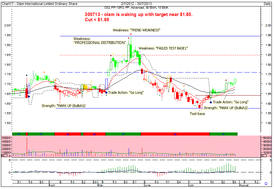 Chartfreely to Singapore Stock: Olam International Daily Chart Analysis ...