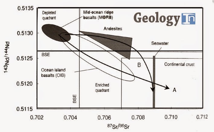 Isotopes as tracers of magmatic sources - Geology In