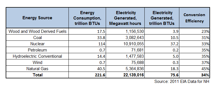 Energy in New Hampshire: March 2013