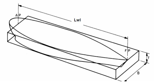 Ilmu Perkapalan: KOEFISIEN BENTUK KAPAL