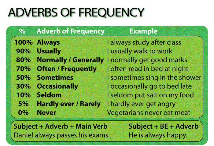 Let's practise English!: USE OF ENGLISH- Adverbs of Frequency