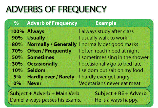 Let's practise English!: USE OF ENGLISH- Adverbs of Frequency