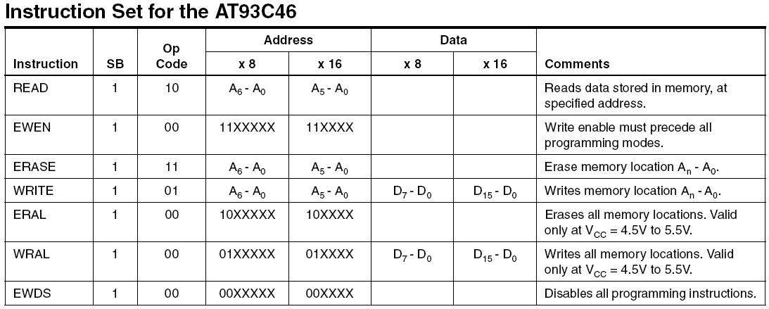 Electronic Design 4 Hobbyist: Modul Aplikasi Untuk EEPROM Jenis AT93C46 ...