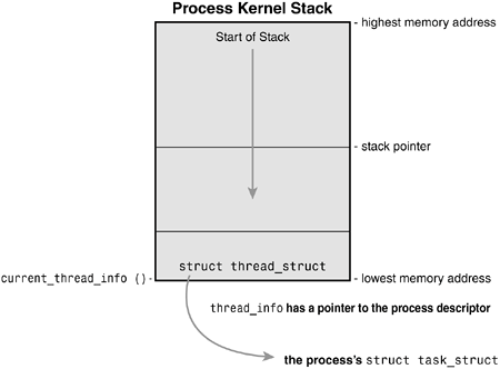 LINUX KERNEL INTERNALS: Process Management