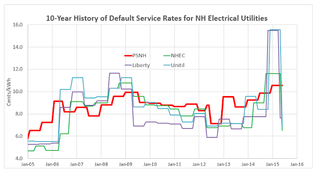 Energy in New Hampshire: Next Year* - New Hampshire Electricity Price ...