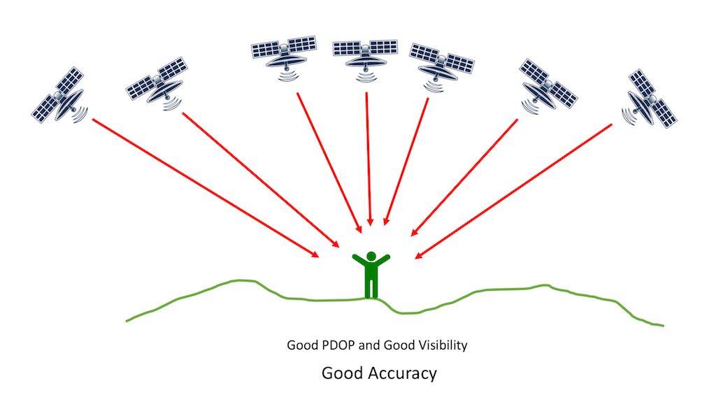 Solutions GNSS: DOP, RMS, quelle signification pour les récepteurs GNSS?