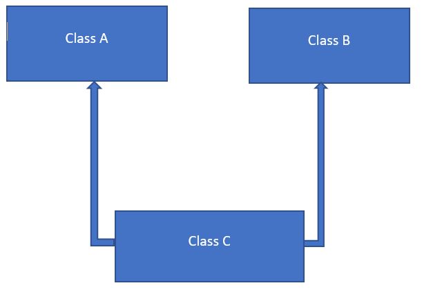 Java: Basic OOPs Concepts - Java