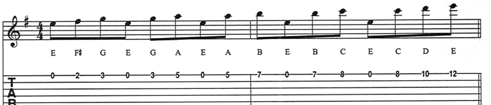 4 Steps to Understanding Fingerboard Layout... | Creative Guitar Studio