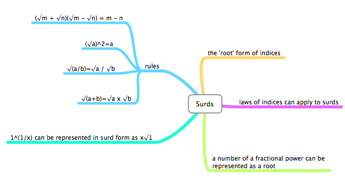 2013 S3-06 Maths Blog: Surds revision