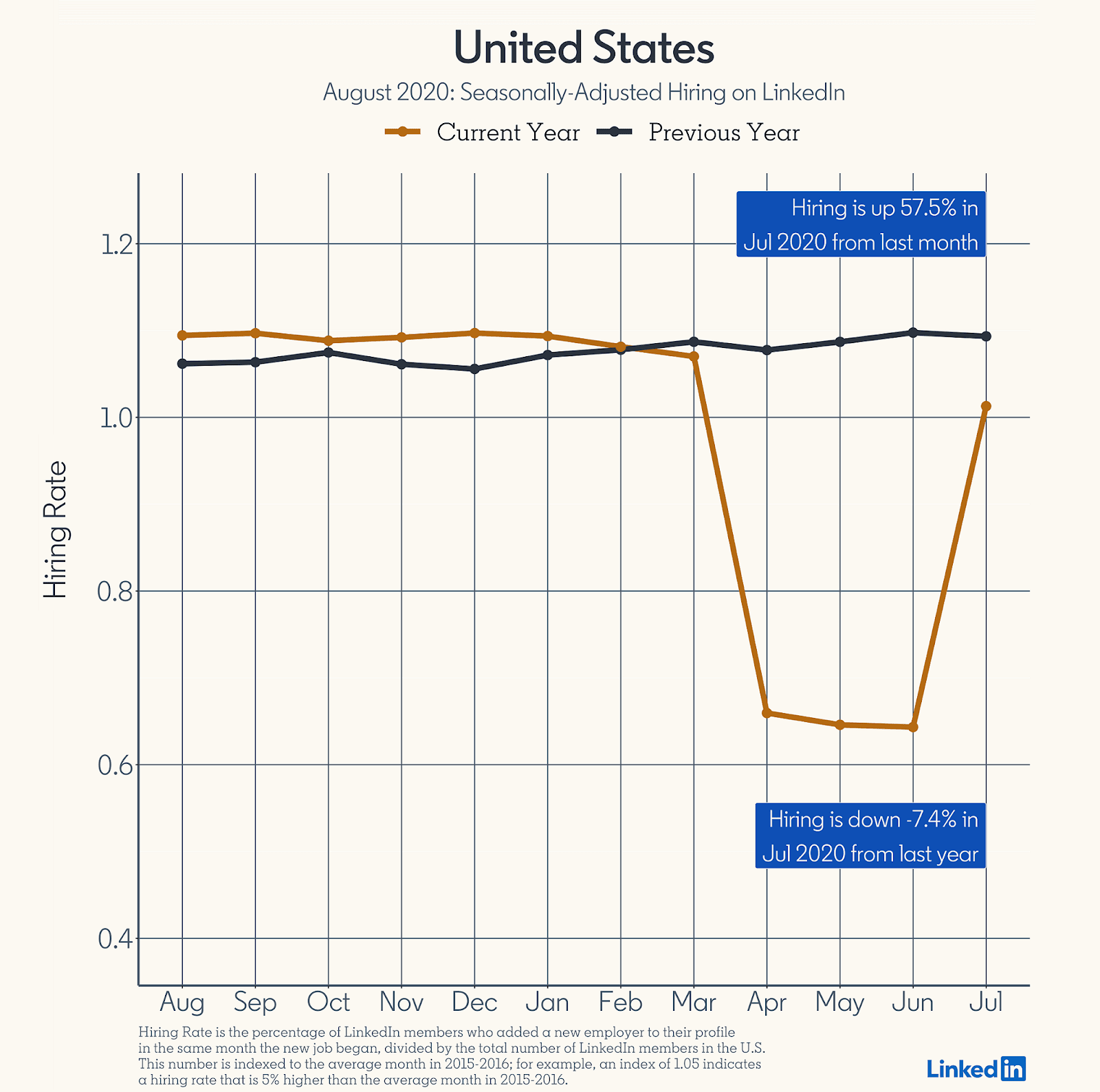 New LinkedIn report highlights the significant growth in US sales and ...
