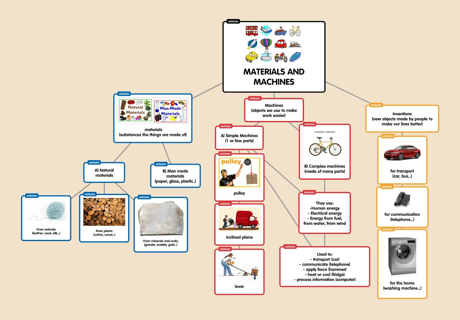 MATERIALS AND MACHINES: Classification of materials