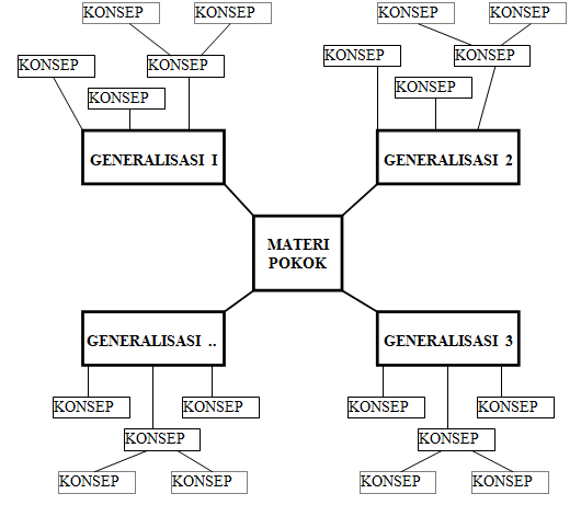 Menganalisis dan Memilih Konsep Esensial - HobiHeboh