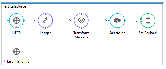 Salesforce Account Creation in Mule | Salesforce Connector in Mule ...