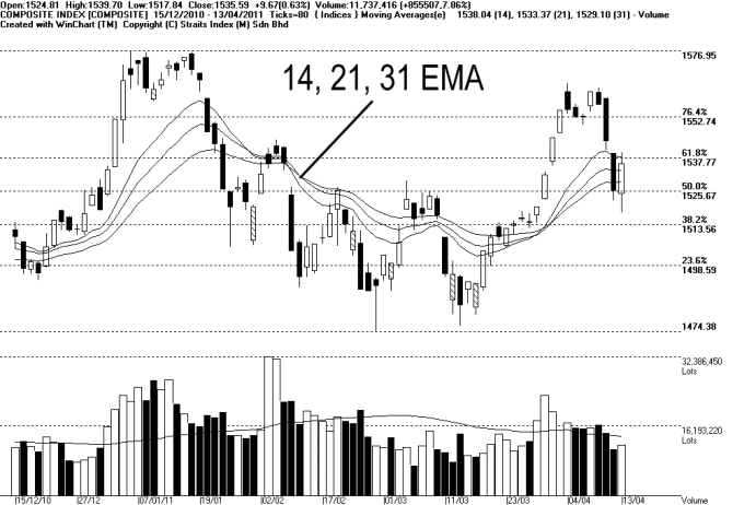 Bursa Malaysia Technical Analysis & Stock Trading: KLCI, IOIcorp ...