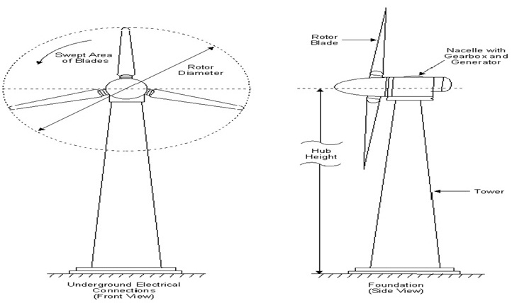 Sistem Transmisi Distribusi Pada Pltb, Yang Keren!