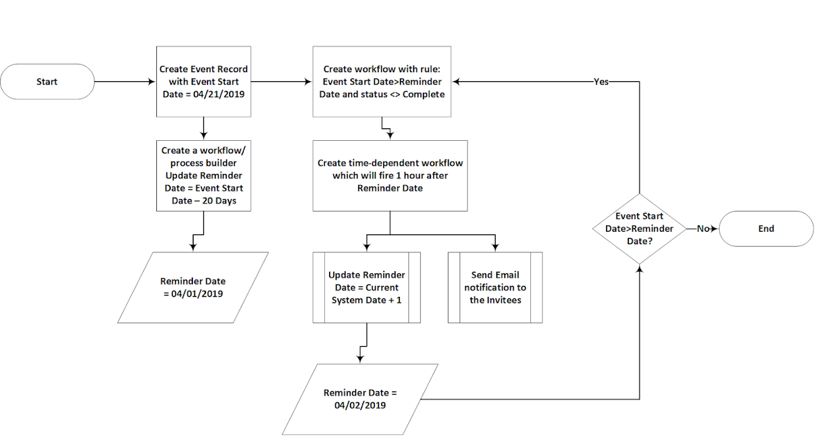 Exploring on Salesforce: Sending daily reminders/email alerts before ...