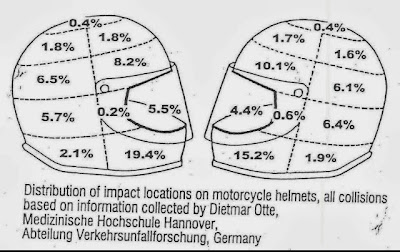 Motorcycle Helmets: Motorcycle helmet impact zones