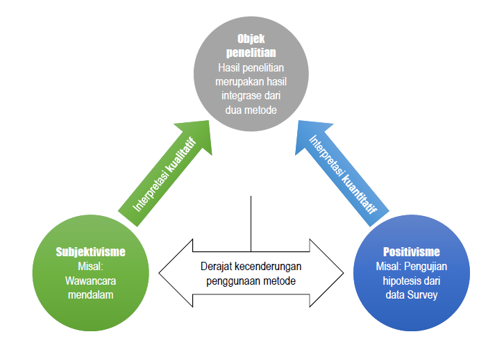 PILLARS OF THE MIND: Triangulasi (Metode Campuran)