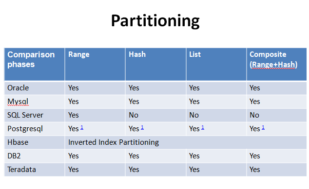 Comparison Between Dbms ~ Tech Buzz