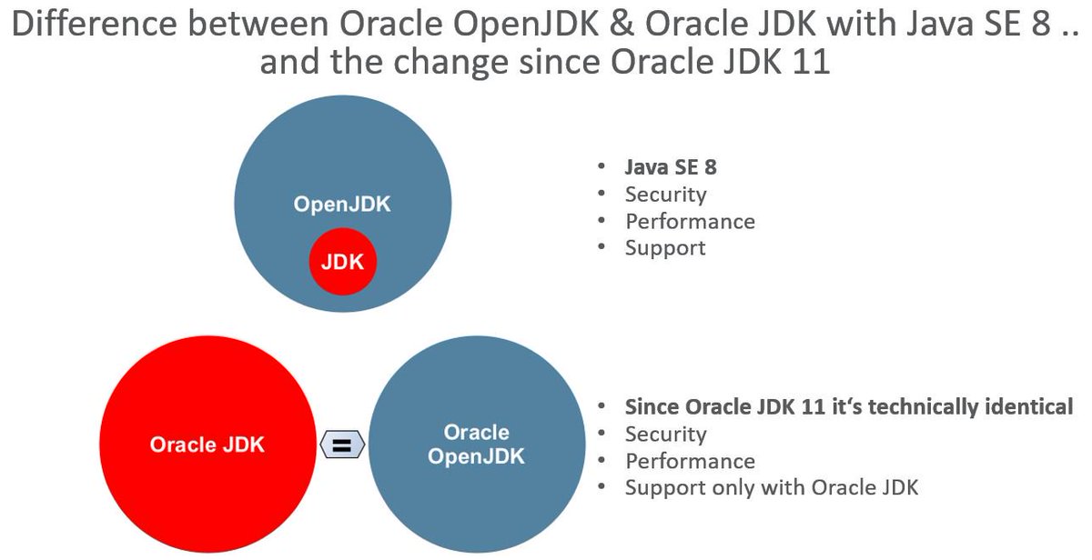 Java And Eclipse Plugin Development Which One To Use Openjdk Or Oraclejdk