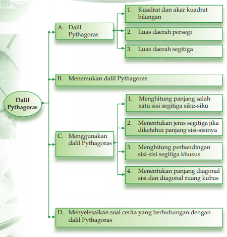 Dalil Pythagoras - TeachMeSoft