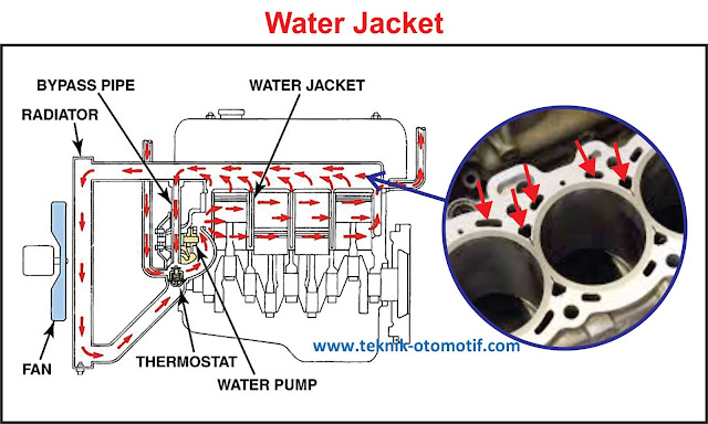 Fungsi Water Jacket pada Sistem Pendingin | teknik-otomotif.com