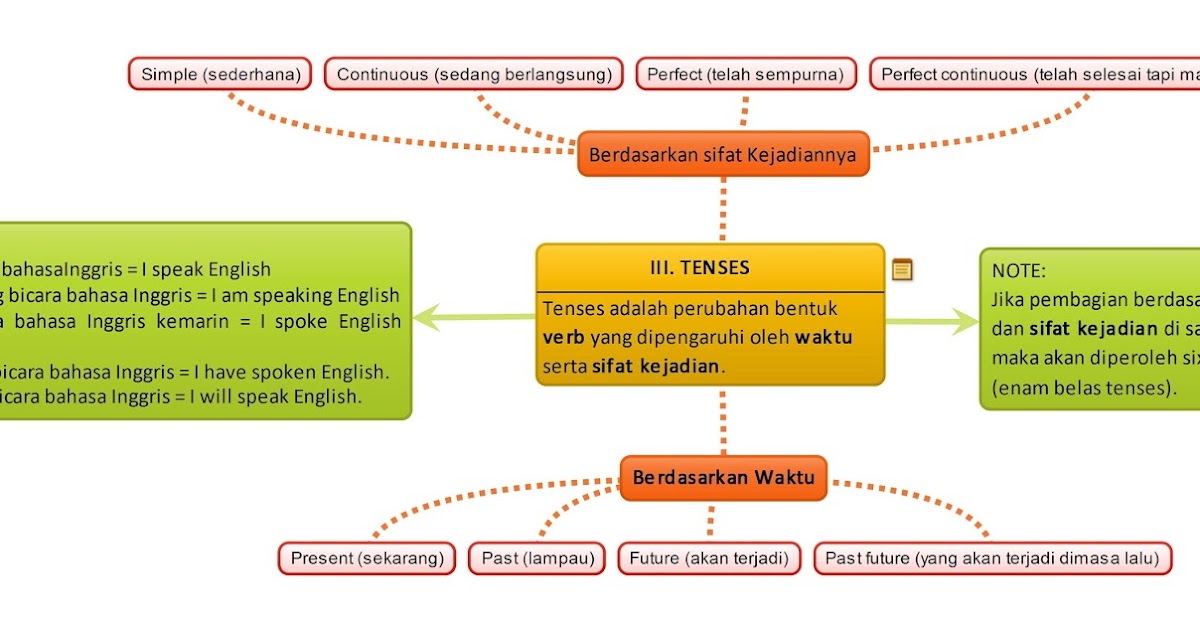 BAB III. TENSES (Cara Mudah Belajar Bahasa Inggris dengan Metode Mind Map)