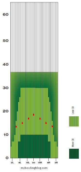 Bowling in the Burgh: Viper Oil Pattern