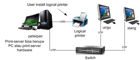 Menghubungkan dan Menambah Printer dalam Satu Jaringan - Kajian Informatika