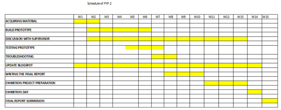 RFID ENABLED DOOR ACCESS CONTROL SYSTEM: SCHEDULE OF MY PROJECT