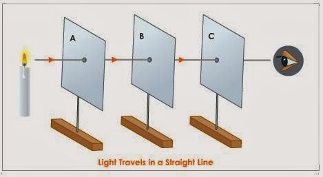 Science - grade 5: Light travels in straight lines