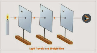 Science - grade 5: Light travels in straight lines