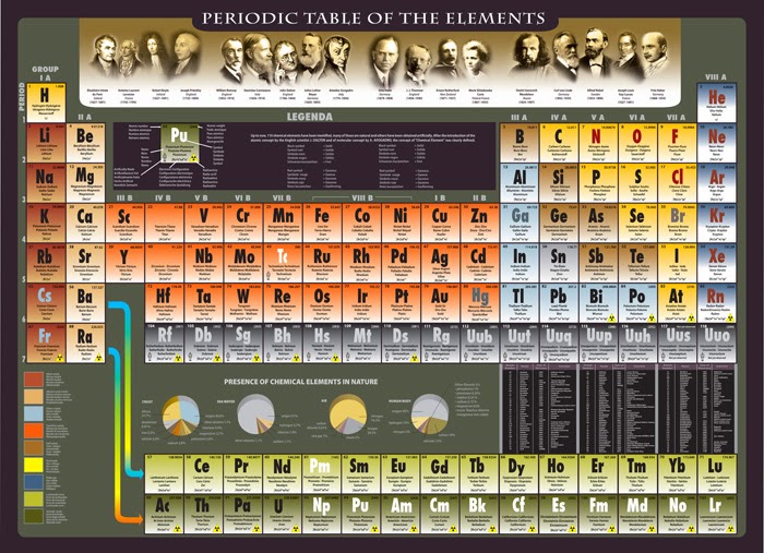 INDUSTRIAL CHEMISTRY EDUCATION SPOT: PERIODIC TABLES AND THE DIFFERENET ...