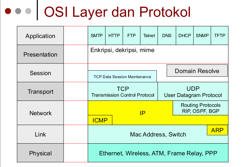 Anik Widyayanti : Sekilas Tentang OSI Layer