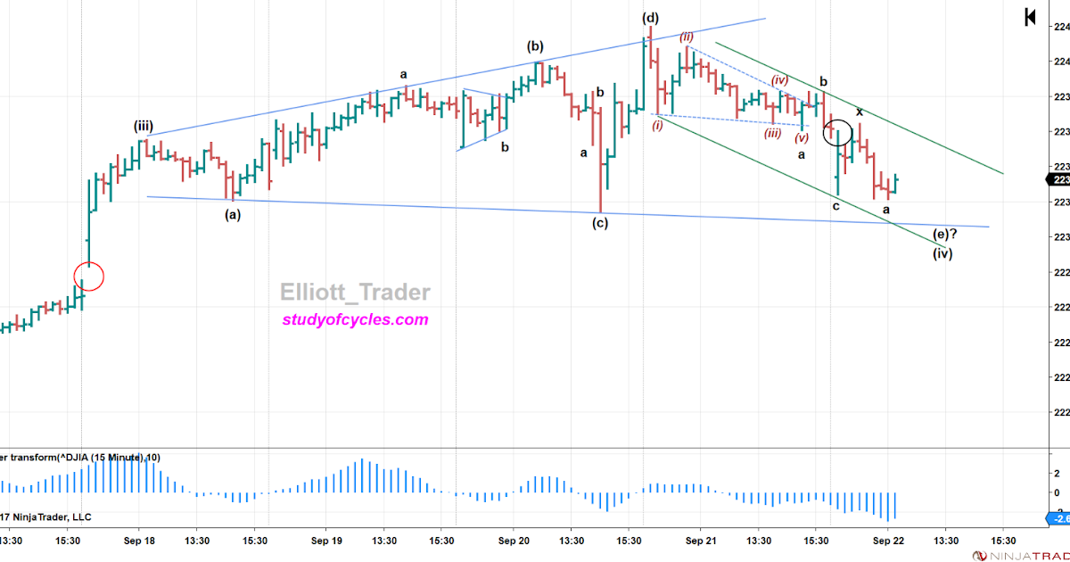 Elliott_Trader: Mid-Day Update