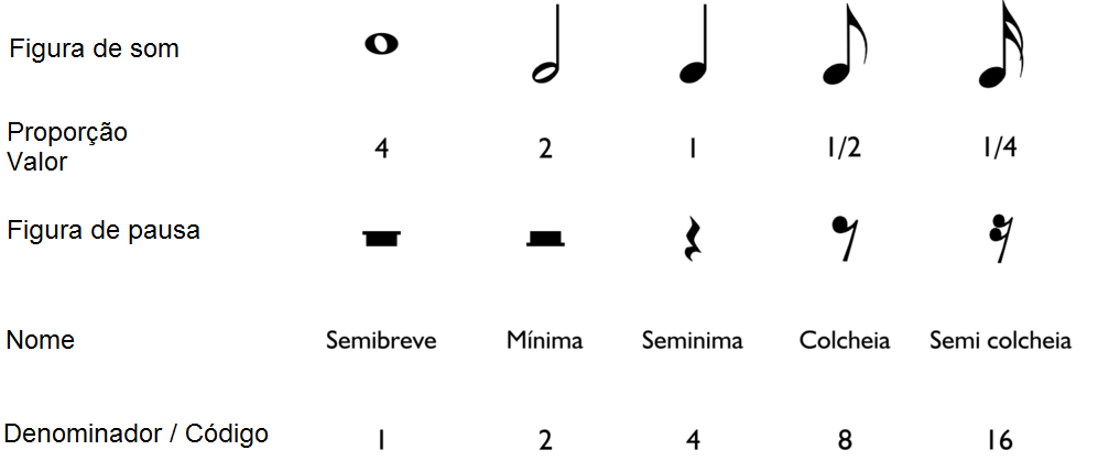 Intervalo Musical: Partitura - Pt 1 - Figuras de ritmo/Figuras rítmicas